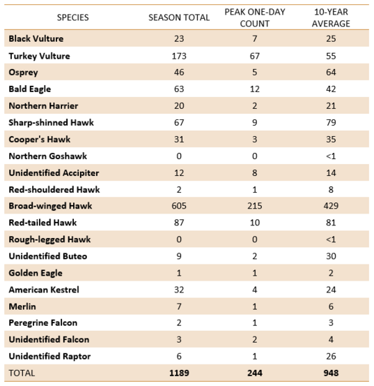 Spring 2023 Migration Hawk Watch Recap | Hawk Mountain Sanctuary: Learn ...